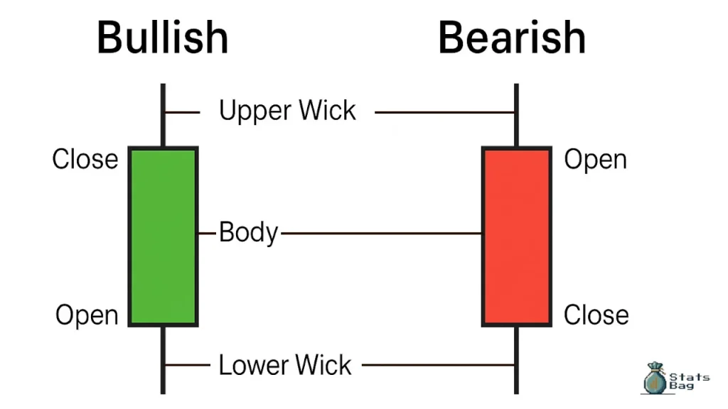 Candlestick Patterns for Beginners - Your Complete Starter Guide