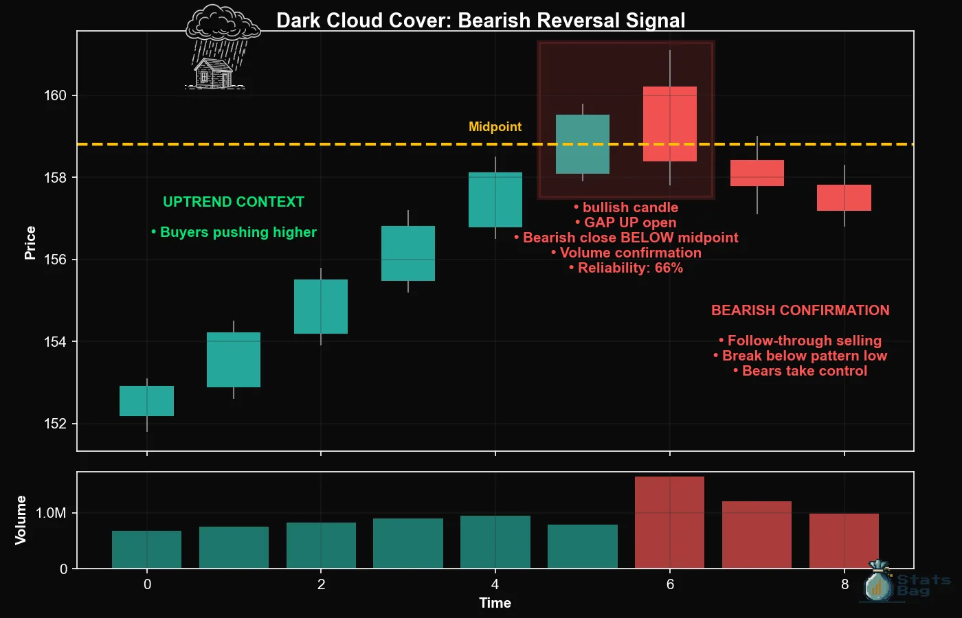 Dark Cloud Cover Candlestick Pattern: Complete Trading Guide - MBA Kit
