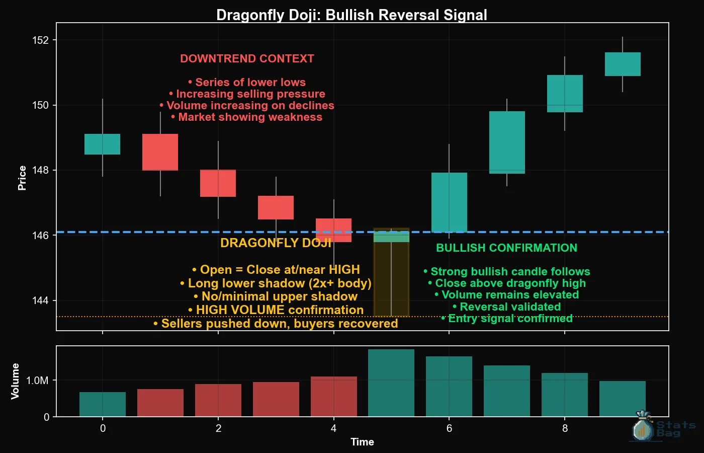 Dragonfly Doji Candlestick Pattern: Complete Trading Guide - MBA Kit