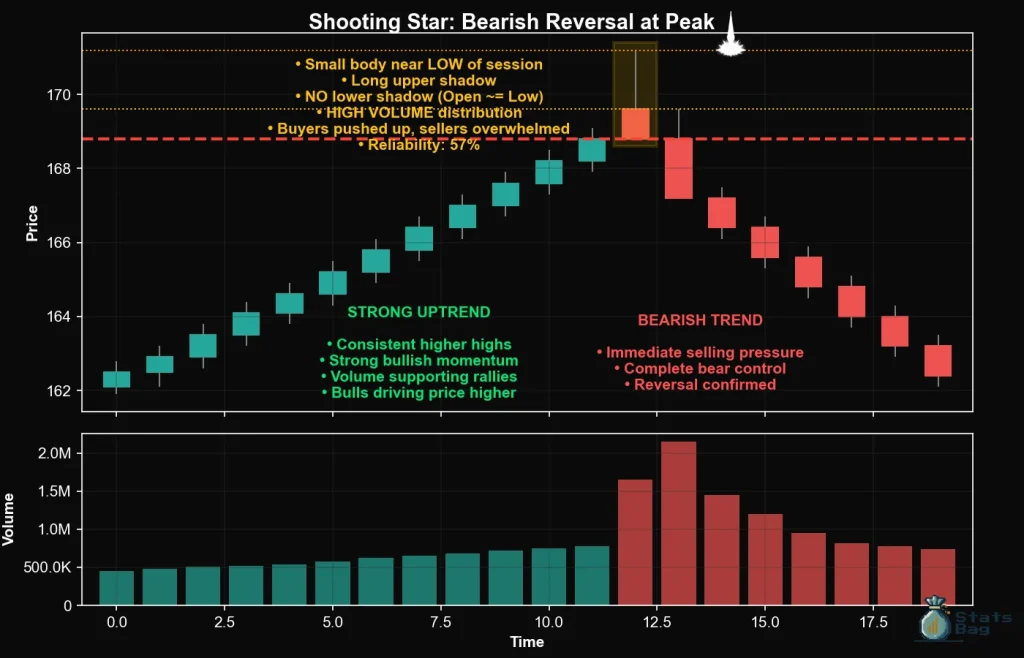 Shooting Star Candlestick Pattern: Complete Trading Guide - MBA Kit