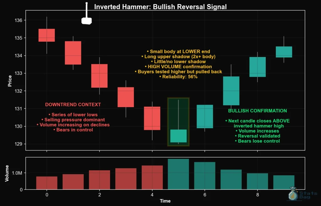 Inverted Hammer Candlestick Pattern: Complete Trading Guide - MBA Kit