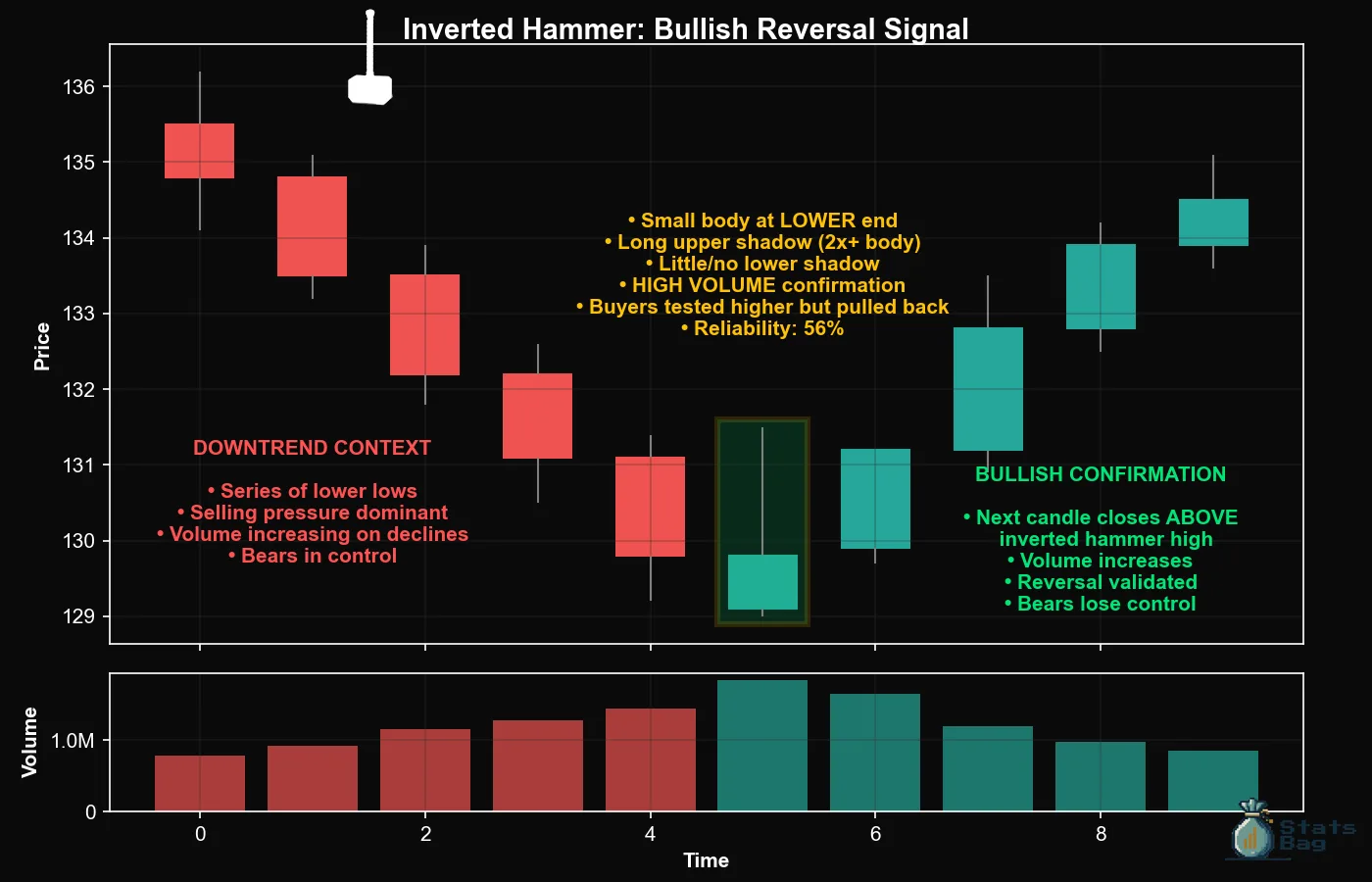 Inverted Hammer Candlestick Pattern: Complete Trading Guide - MBA Kit